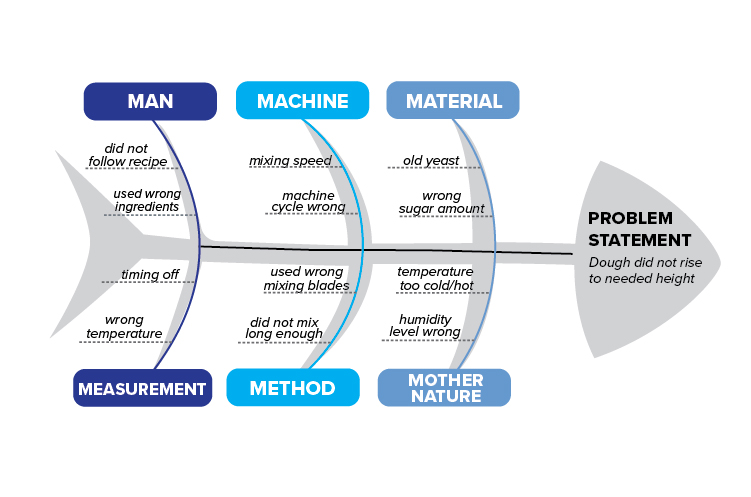 How To Create A Fishbone Diagram Acuity